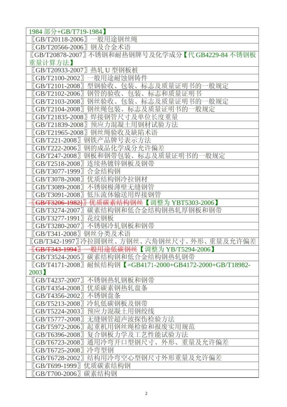 常用钢材标准目录.doc_考拉文库