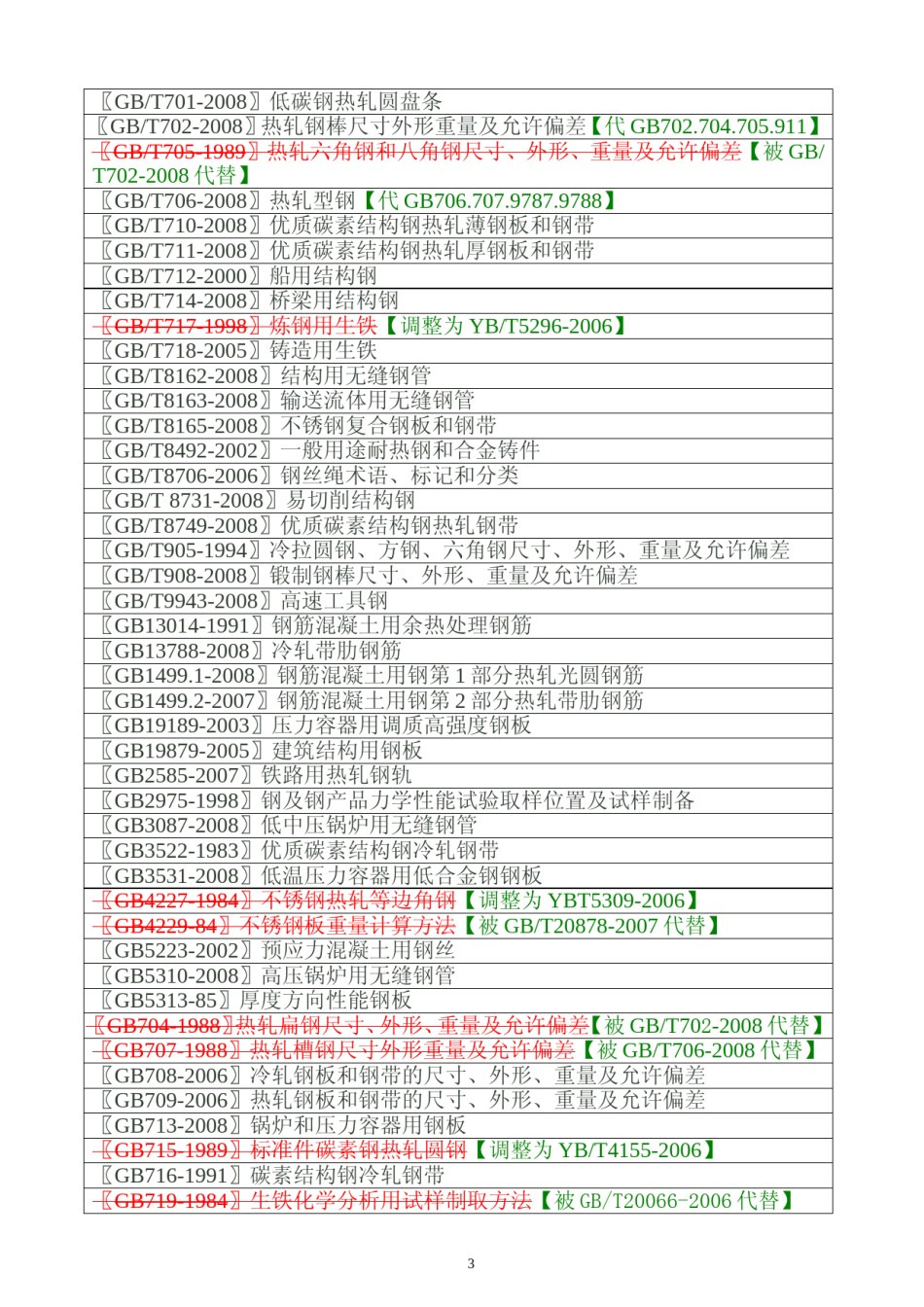 常用钢材标准目录.doc_考拉文库